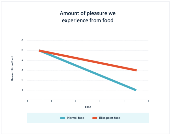 Can’t stop eating junk food? Here’s why | Weight loss tips