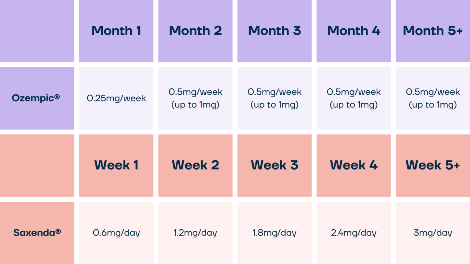 Ozempic vs Saxenda | Weight loss injections | Ozempic weight loss