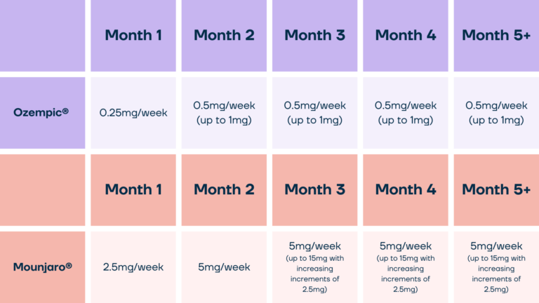 Mounjaro vs Ozempic | Do you lose more weight on Mounjaro or Ozempic?