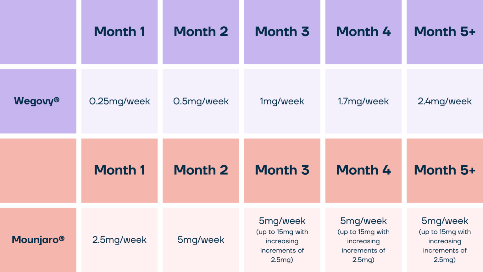 Wegovy vs. Mounjaro | Weight-loss injections | Weight loss jabs UK