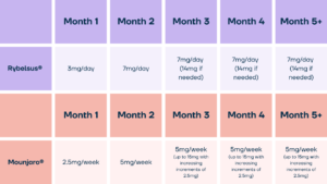 Mounjaro vs Rybelsus | Mounjaro weight loss | Mounjaro reviews UK