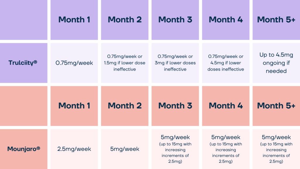 Mounjaro vs Trulicity | Mounjaro weight loss UK | Mounjaro reviews UK