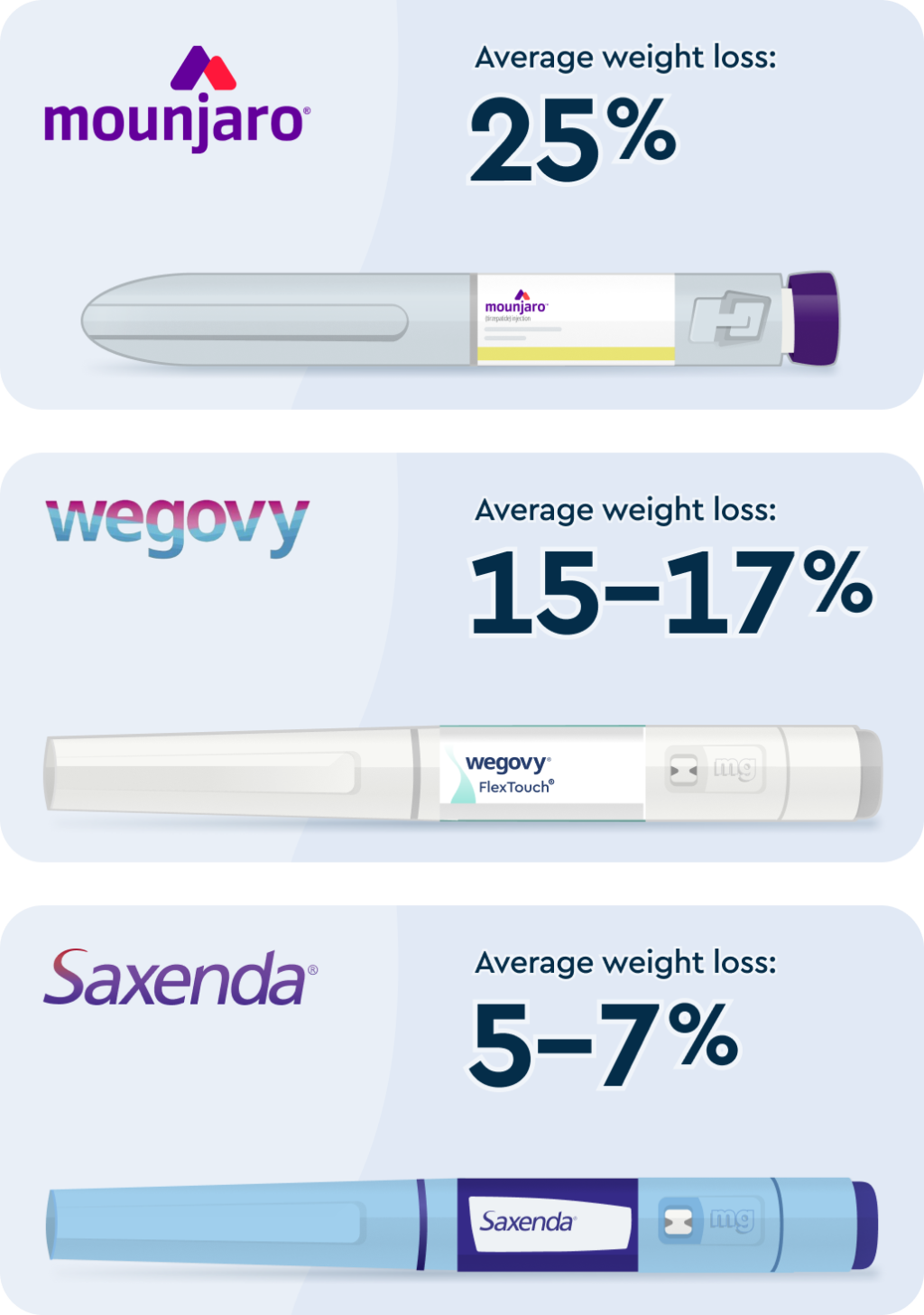 The best weight-loss injections in 2024 | Mounjaro | Wegovy | Saxenda