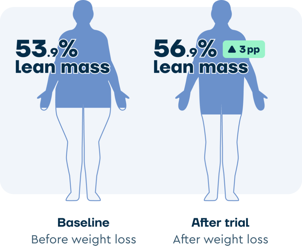 Does semaglutide make you lose muscle instead of fat? | Wegovy UK
