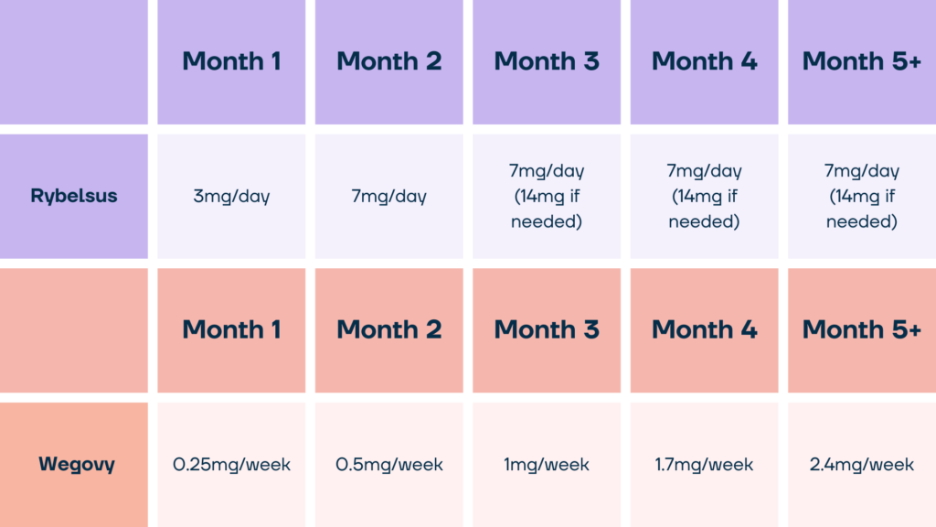 Wegovy vs Rybelsus | Semaglutide weight-loss injections | Wegovy UK