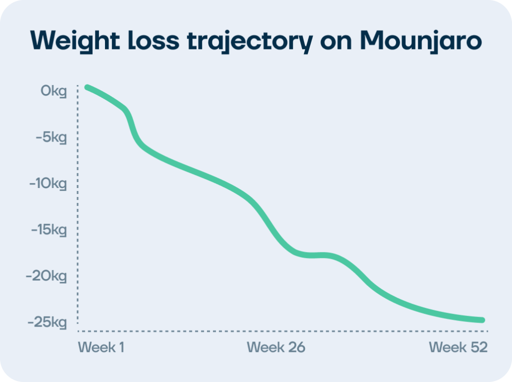 What diet should you follow on Mounjaro? | Mounjaro weight loss tips
