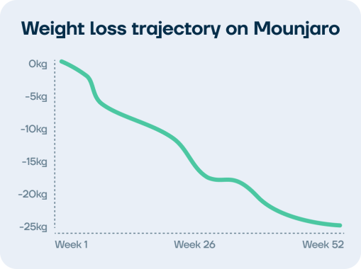 What diet should you follow on Mounjaro? | Mounjaro weight loss tips