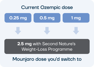 Can you switch from Ozempic to Mounjaro? | Mounjaro weight-loss UK