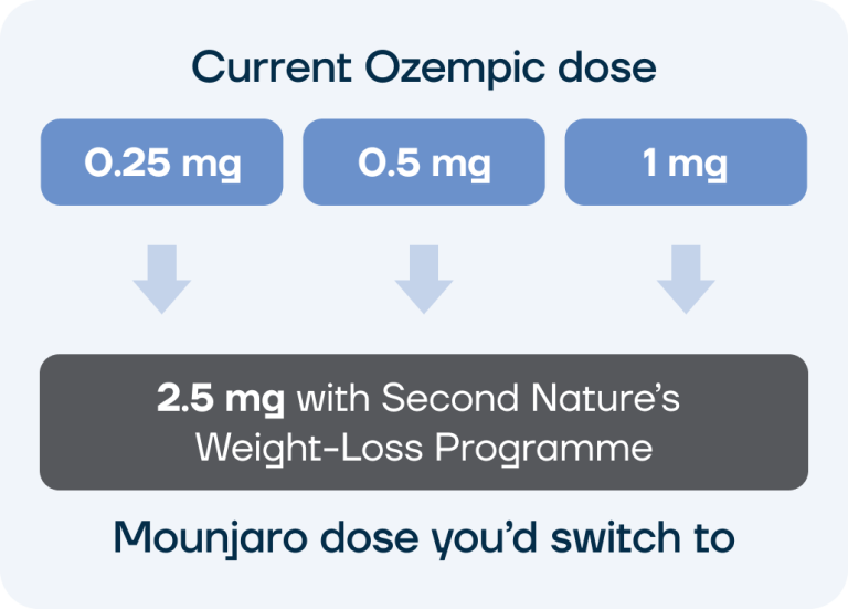 Can you switch from Ozempic to Mounjaro? | Mounjaro weight-loss UK