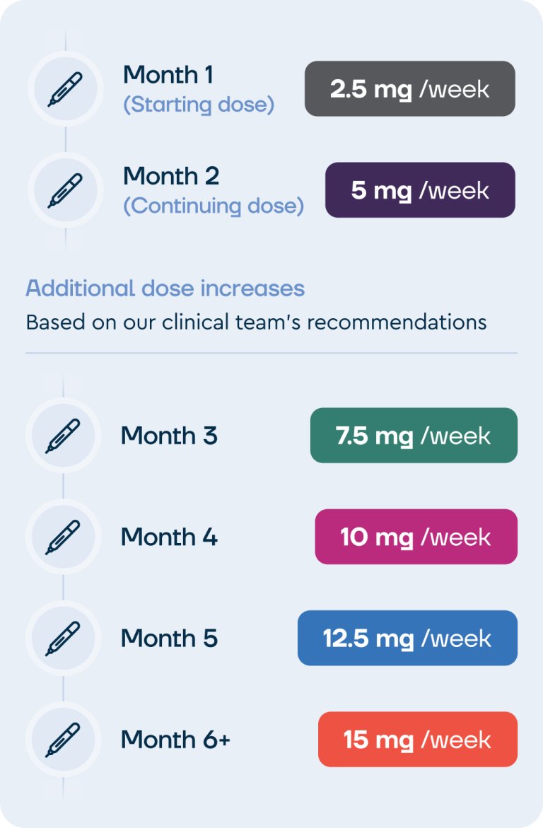 Wegovy vs Mounjaro | Tirzepatide vs semaglutide for weight loss
