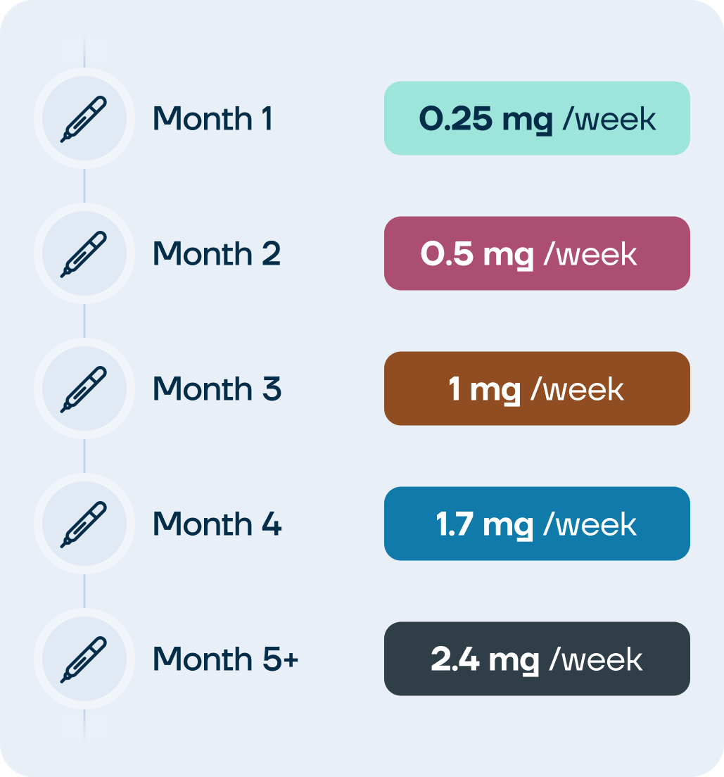 Wegovy vs Mounjaro | Tirzepatide vs semaglutide for weight loss