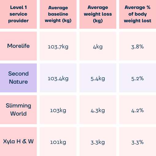 New NHS study published on digital weight management programme