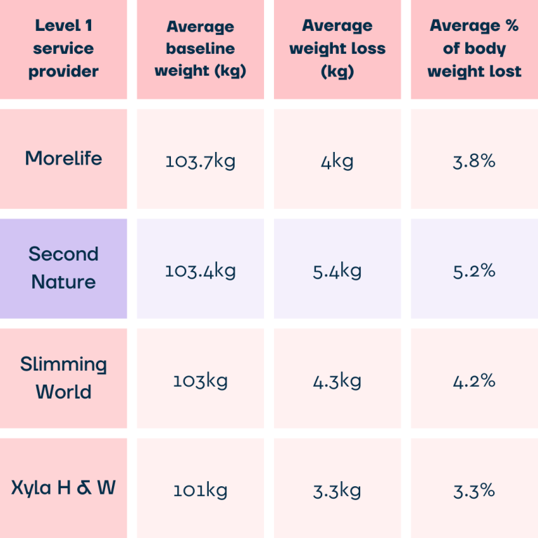 New NHS study published on digital weight management programme