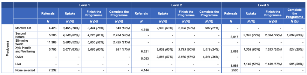 New NHS study published on digital weight management programme